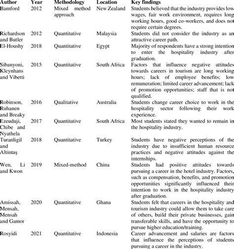 Empirical Studies And Their Findings Download Scientific Diagram