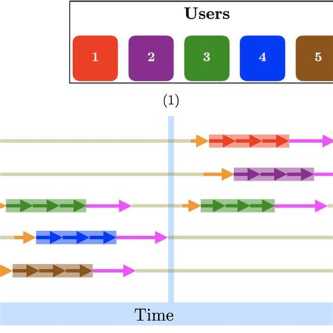 communication and update schedule for synchronous and asynchronous