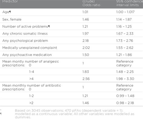 Univariate Associations Of Candidate Predictors With Persistent