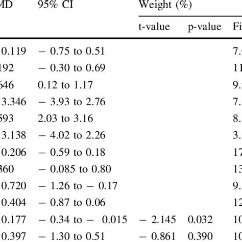 Meta Analysis For The Outcome Variable Reduction In Height Download Scientific Diagram