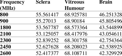 Tissue Relative Permittivity Values Download Scientific Diagram
