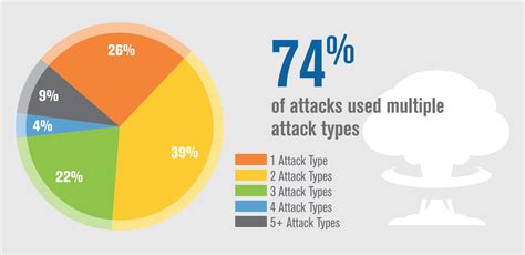 Ddos Trends Report 25 Of Attacks Peaked Over 5 Gbps In Q2 2017