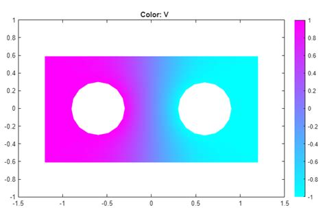 Current Density Between Two Metallic Conductors Pde Modeler App Matlab And Simulink