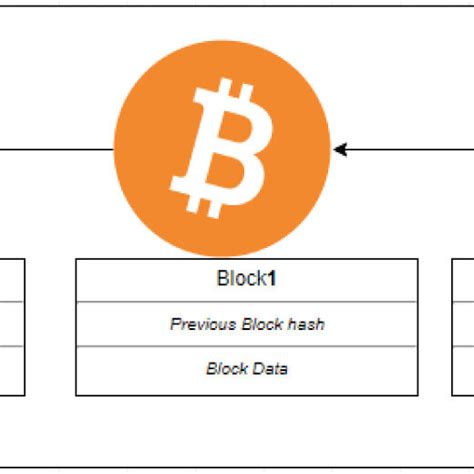 Blocks In A Blockchain Download Scientific Diagram