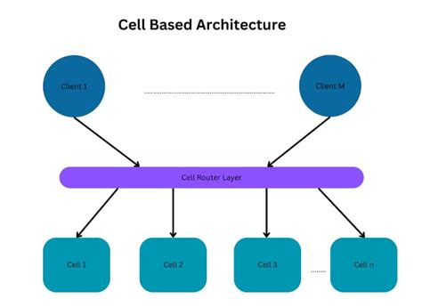 scaling strategy for distributed computing cell based architecture