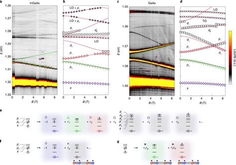 Magnetic Field Dispersion Of The Radiative Auger Emission A Emission