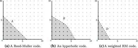 Examples Of Reedmuller Hyperbolic And Weighted Reedmuller Codes Over