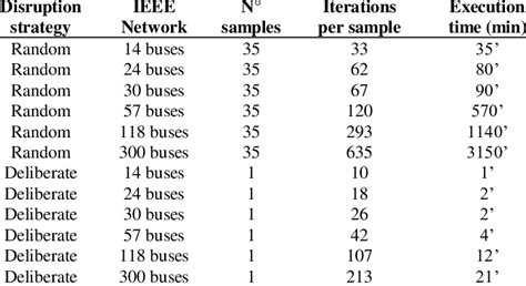 summary of iterative processes for n t dynamic simulation model on ieee
