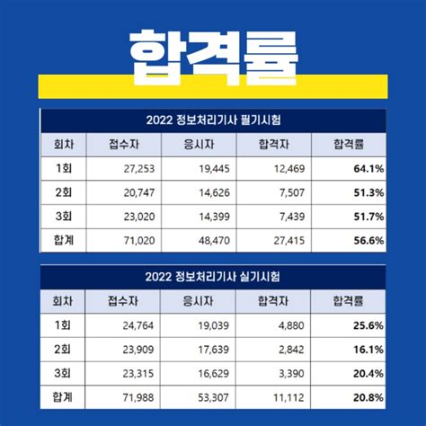 정보처리기사 자격증 취득과정 및 학습방법 네이버 블로그