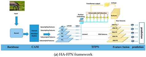 Sensors Free Full Text Ha Fpn Hierarchical Attention Feature