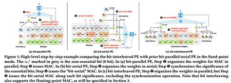 Paper Distilling Bit Level Sparsity Parallelism For General Purpose