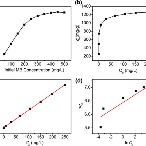 A Effect Of Initial Mb Concentration On Mb Adsorption Capacity B