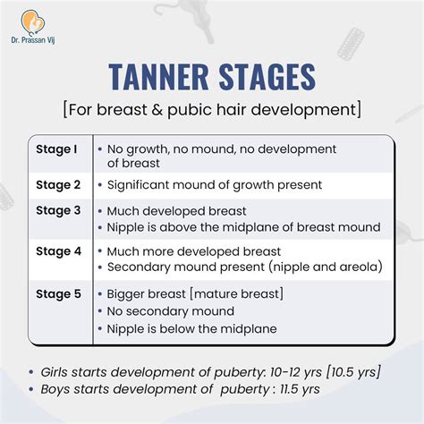 Dr Prassan Vij Explore The Stages Of Tanner Stages A Key Tool In