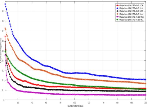 Figure 1 From Massive Mimo Configuration Of Multipolarized Ula And Uca