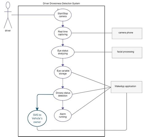Drivers Drowsiness Detection System By Ijraset Issuu