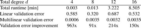 runtime and relative validation errors download table