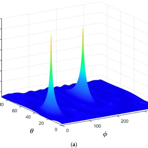 A Lu Decomposition Pseudocode B Example On Lu Decomposition