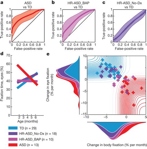 Visual Fixation Between 2 And 6 Months Of Age Relative To Outcome