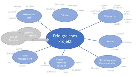 Projektcoaching Nicola Findeis