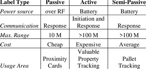 Features Of Tags In RFID Technology Download Scientific Diagram