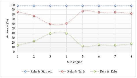 Machine Learning Based Iot Botnet Attack Detection With Sequential Architecture