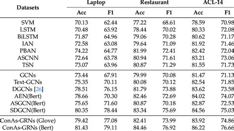 Experimental Information Of Different Sentiment Classification Methods Download Scientific