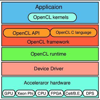 Schematic Structure Of The OpenCL Framework Download Scientific Diagram