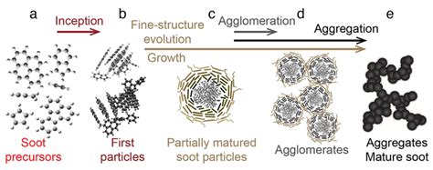 6 Processes And Mechanisms Influencing Soot Formation 219 Download Scientific Diagram