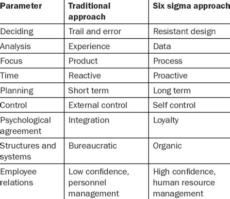 comparison of traditional approach with six sigma approach download
