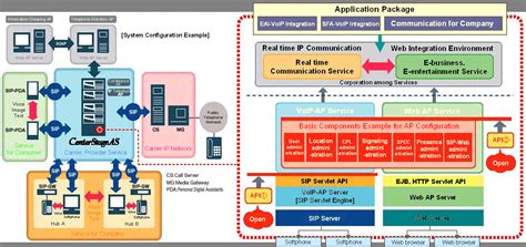What Is Sip Servlet Engine Sip Servlet Engine
