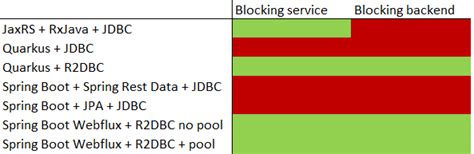 Performance Of Relational Database Drivers R2dbc Vs Jdbc