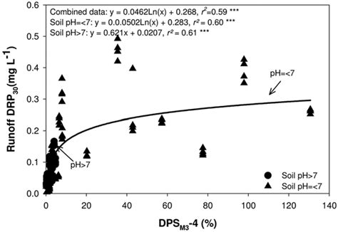 Relationship Between The Flow Weighted Mean Of Dissolved Reactive P