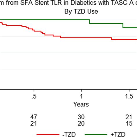 Freedom From Sfa Stent Tlr Among Diabetics With Tasc A Or B Lesions By Download Scientific