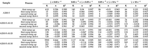The Fitted Values Of The Power Law Equation For The Samples In The Four Download Scientific