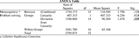 Data Of Linearity Test Results Download Scientific Diagram