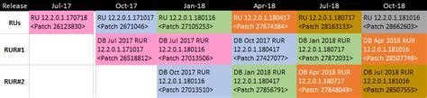 Oracle Database 12201 Release Updates Rus And Release Update
