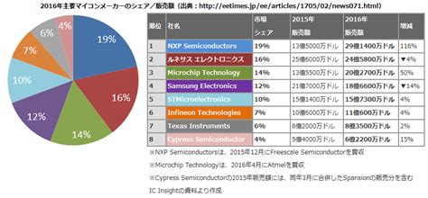 2016年mcuシェア1位はnxp Iot Mcuのhappytech 2016年mcuシェア1位はnxp Iot Mcuのhappytech