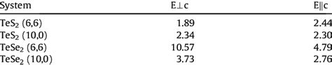 Static Dielectric Constant E S For A À Tex2 Nts Download Scientific Diagram