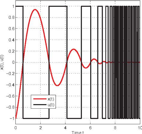 figure 3 from simulational analysis of non integer order system