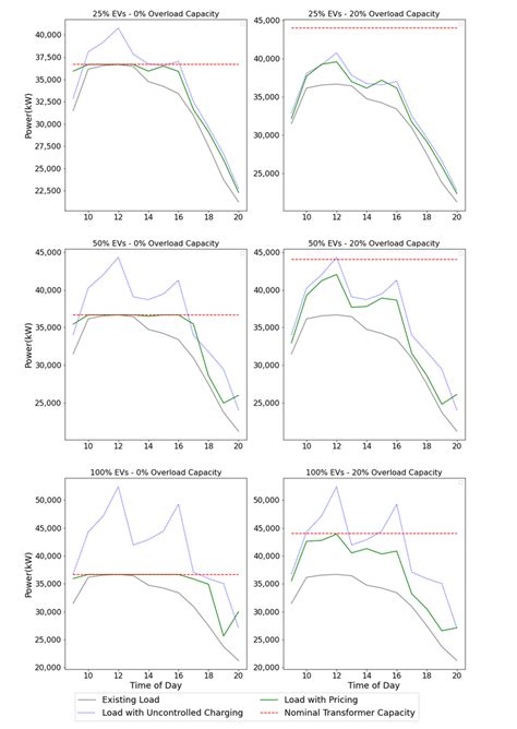 Charging Allocation Analysis For Ev Market Penetration And Overload