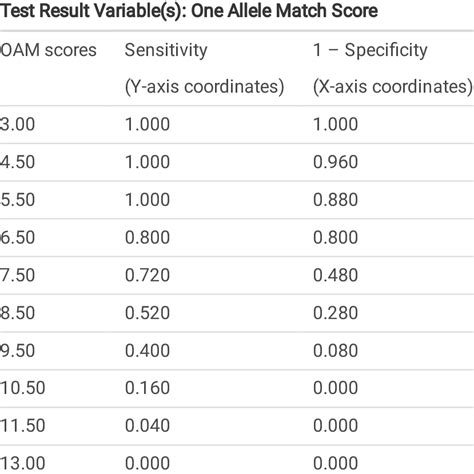 Sensitivity And 1 Specicity Values At Different Allele Matching Scores