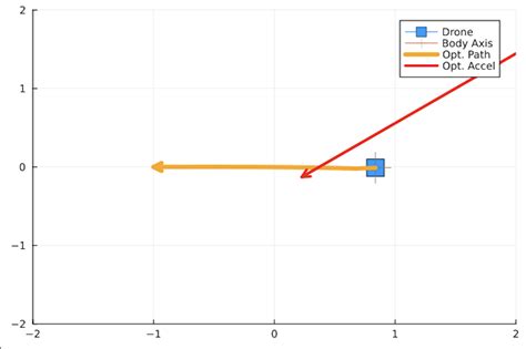 The Final Position Of Nonlinear Optimization Of Trajectory Is Not On