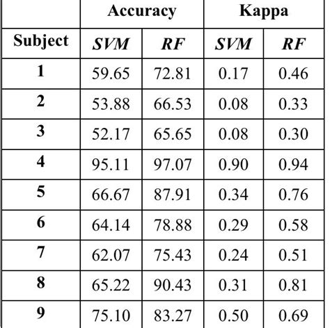 I Classification Results Using Svm And Random Forest The