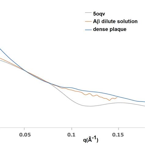 Figure S3 Comparison Of Saxs Data As Estimated From A Fibril Download Scientific Diagram