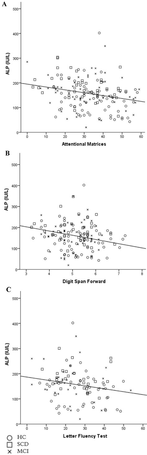 Correlation Between ALP Serum Levels And Attentional Matrices A Download Scientific Diagram