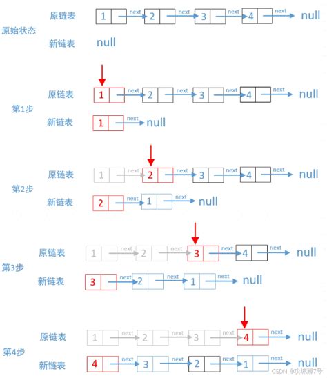 【8 3】链表 反转链表 反转双向链表 csdn博客