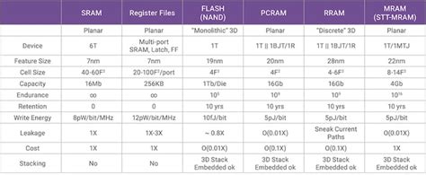 Renesas Pushes Beyond Mram Write Challenges Spurring Memory Technology
