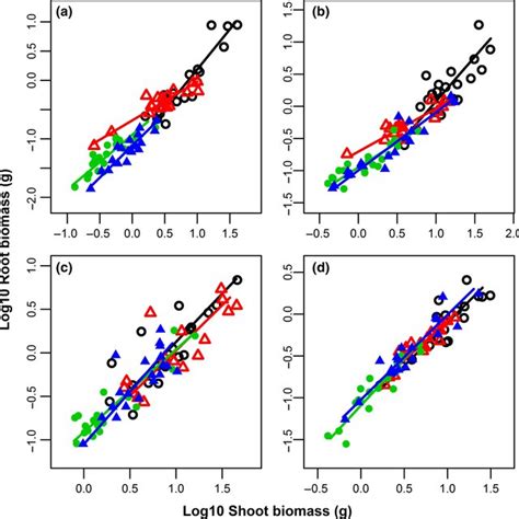 Log10log10 Plots Showing The Relationship Between Root And Shoot