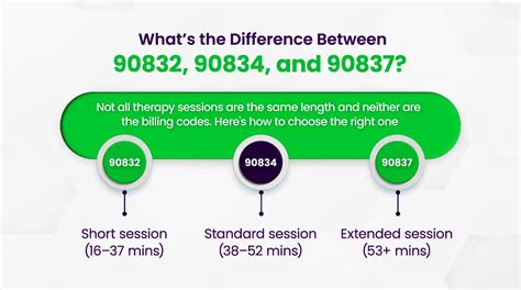 90832 Cpt Code Description Time Range And Reimbursement 90832 Cpt Code Description Time Range And Reimbursement