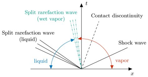 Solution Structure Of The Two Phase Riemann Problem For A Two Phase